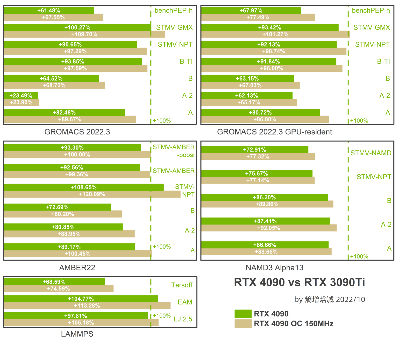 性能翻倍？RTX4090科学计算之经典MD模拟全面测试 - Entropy Space