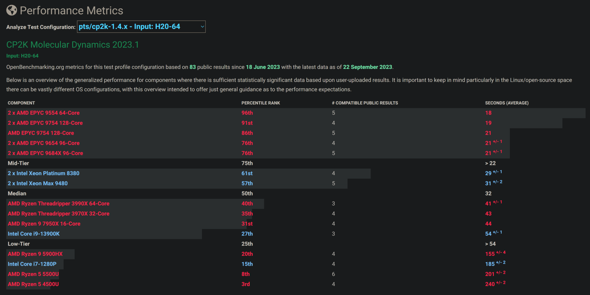 AMD EPYC 9754 & 9654基准测试：量子化学和第一性原理计算程序 - Entropy Space